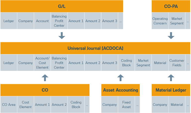 SAP S/4 | ADWEKO | IT-Lösungen für Banken & Versicherungen